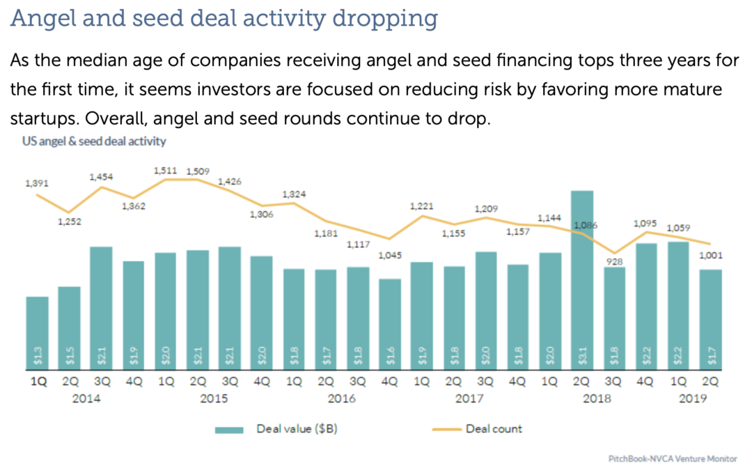 5 Charts That Expose the Viral Funding Loop in Venture Capital